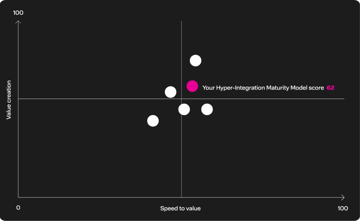 Assess Your Hyper-Integration Maturity Today - Xiatech