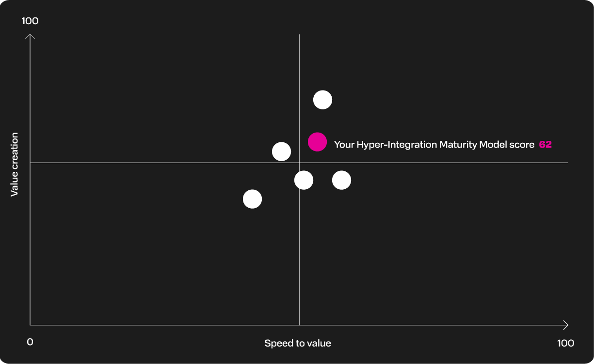 Assess Your Hyper-Integration Maturity Today - Xiatech