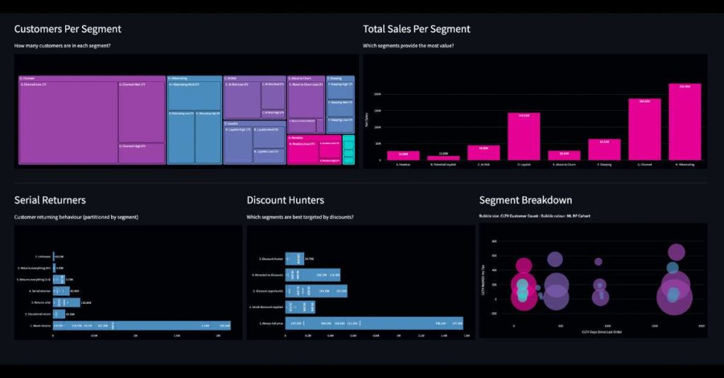 Customer Segmentation Dashboard - Xiatech