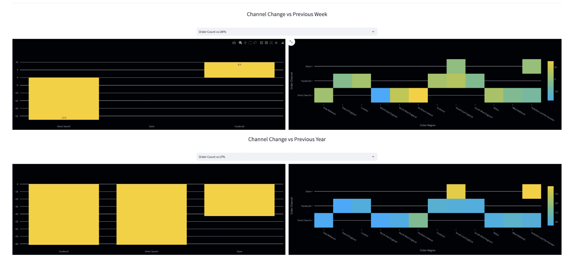 Channel Analysis Dashboard - Xiatech