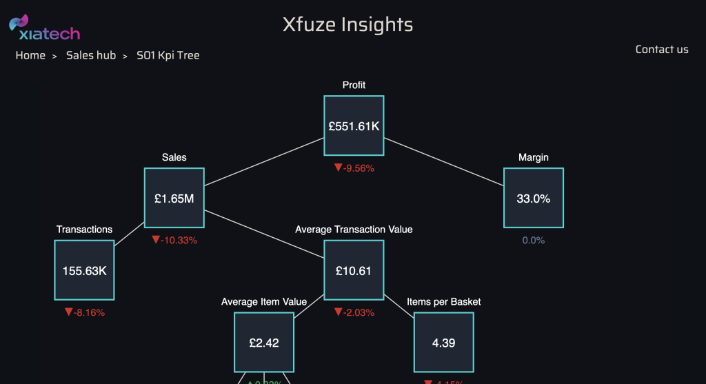 KPI Tree Dashboard - Xiatech
