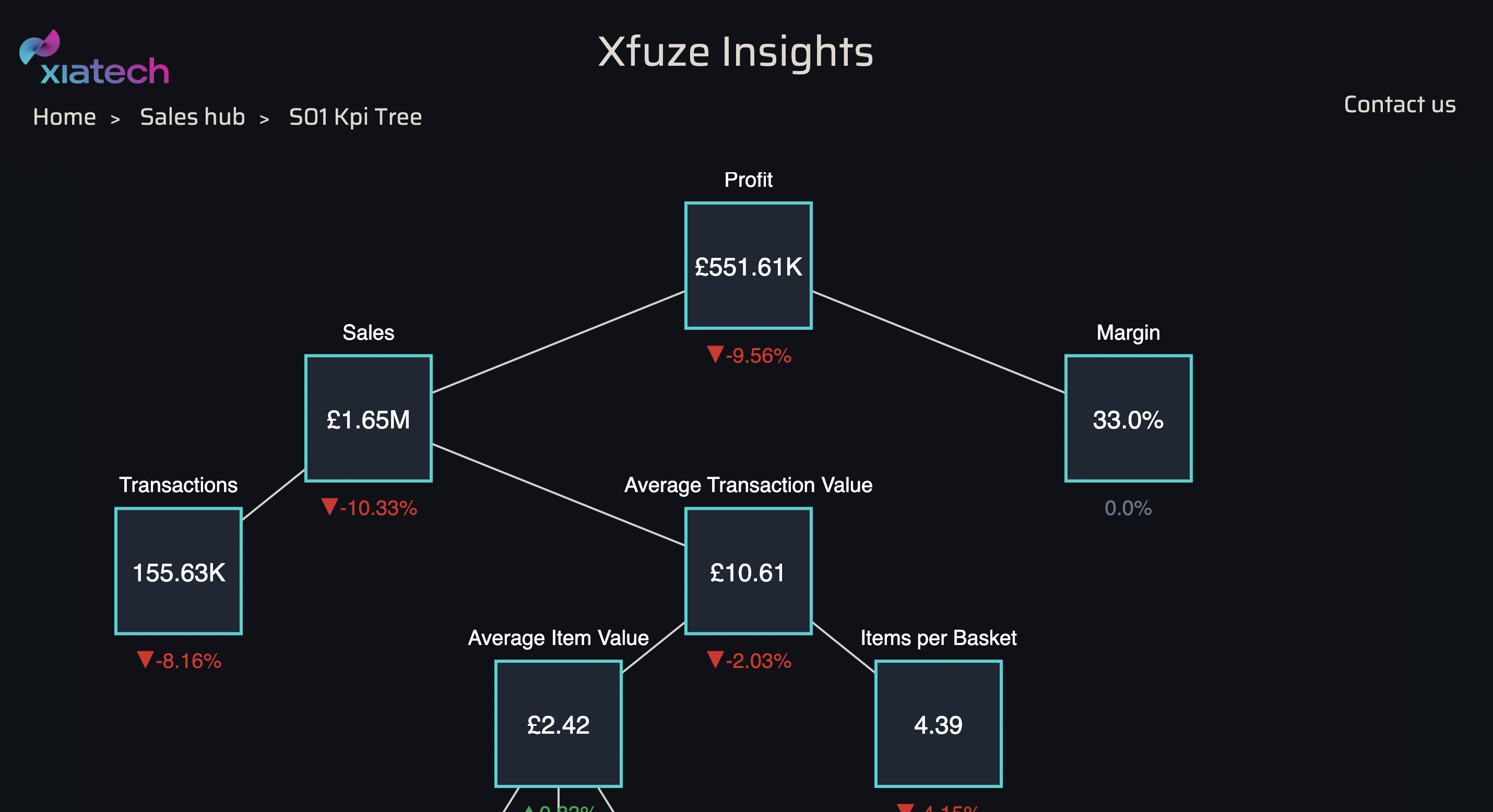 KPI Tree Dashboard - Xiatech