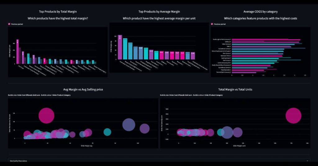 Margin Analysis Dashboard - Xiatech