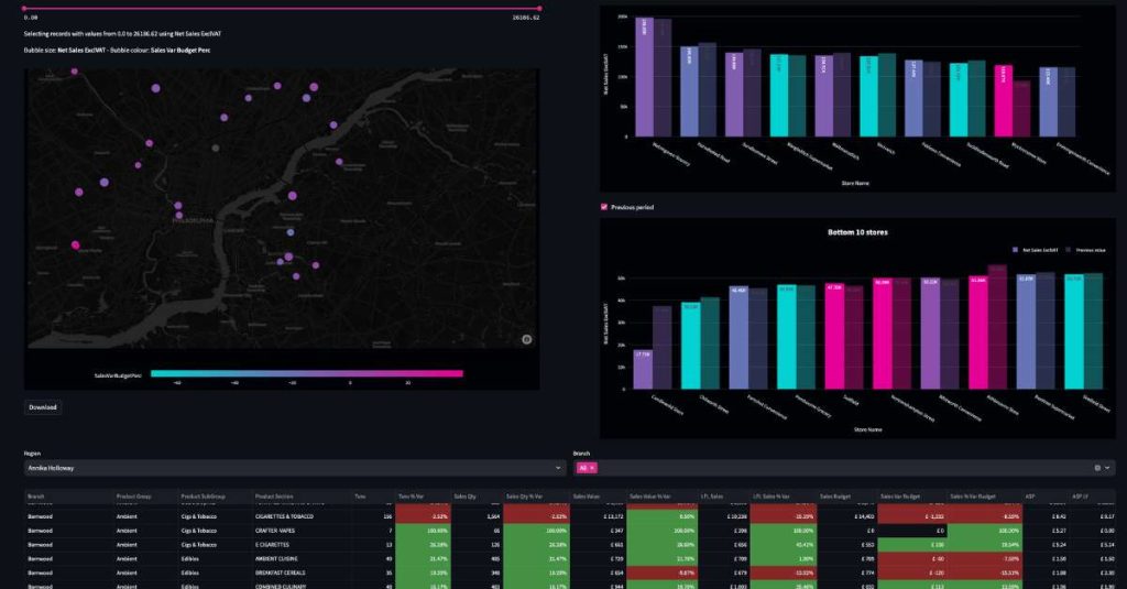 Store Performance Breakdown - Xiatech