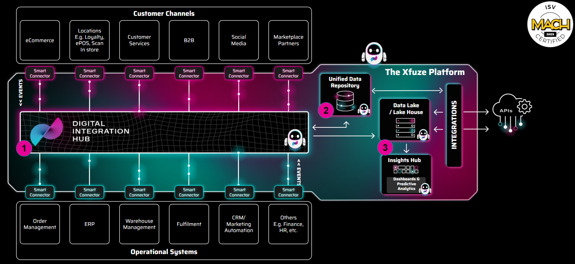 Join the Enterprise Architecture Innovation Community - Xiatech